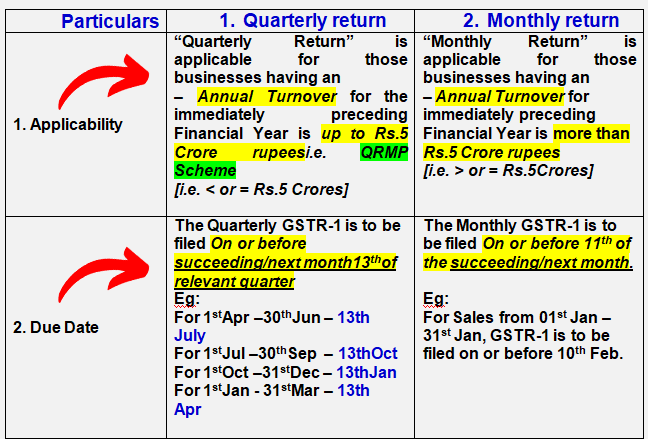 GSTR 1 Complete Guide with 19 Key Points [Updated 2022] | SR Academy India
