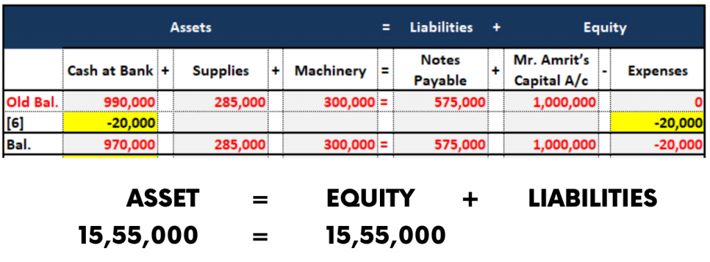Accounting Equation format with Examples | SR Academy India